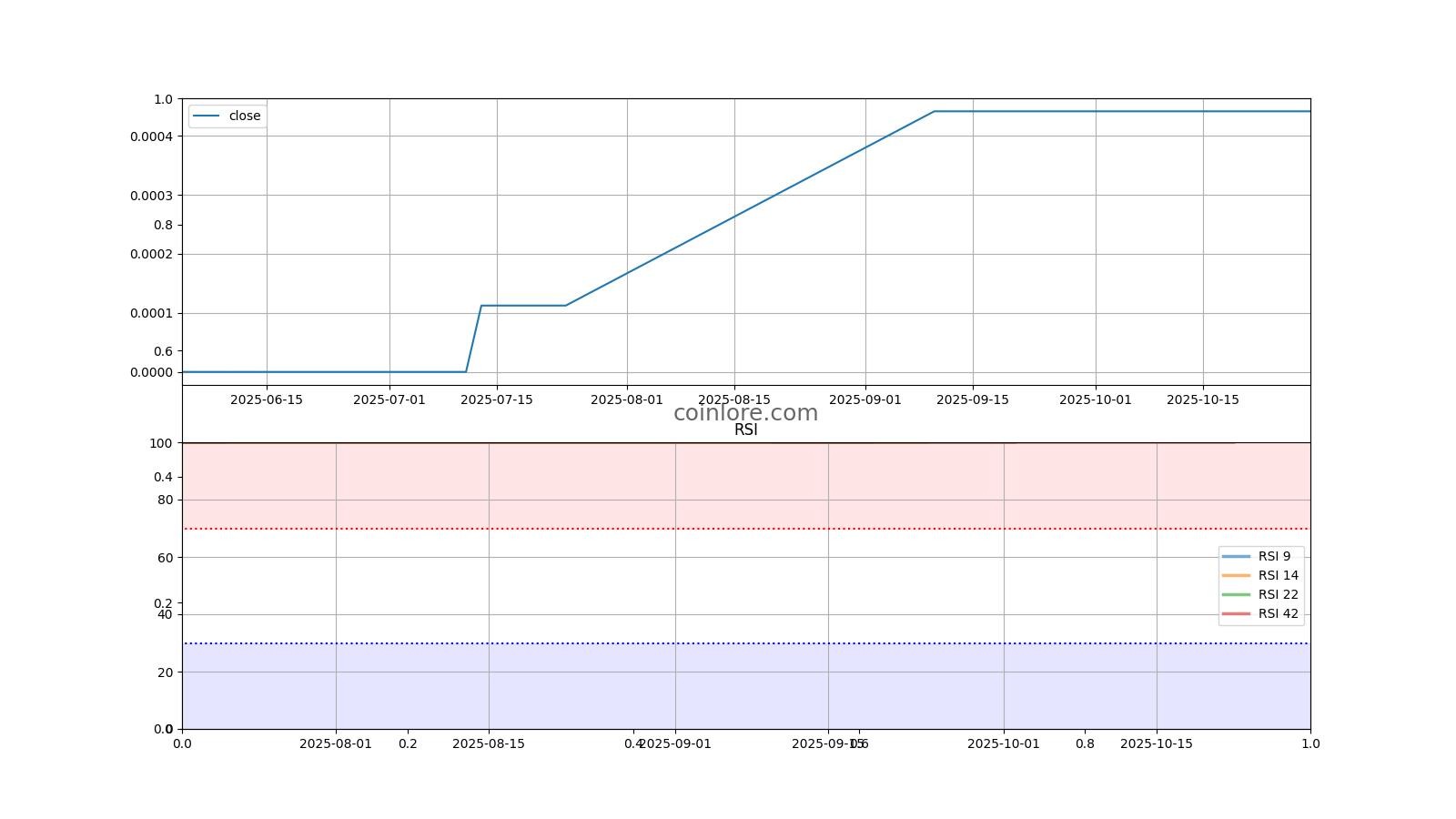 Defispot RSI indicator