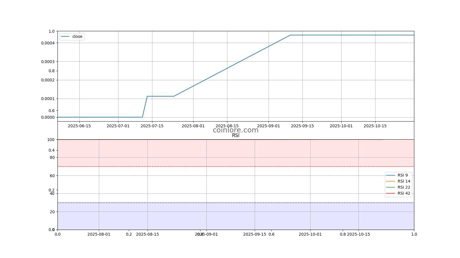 Defispot RSI indicator