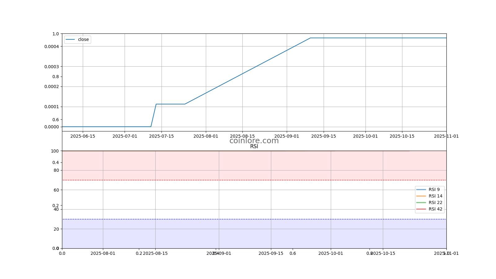 Defispot RSI indicator
