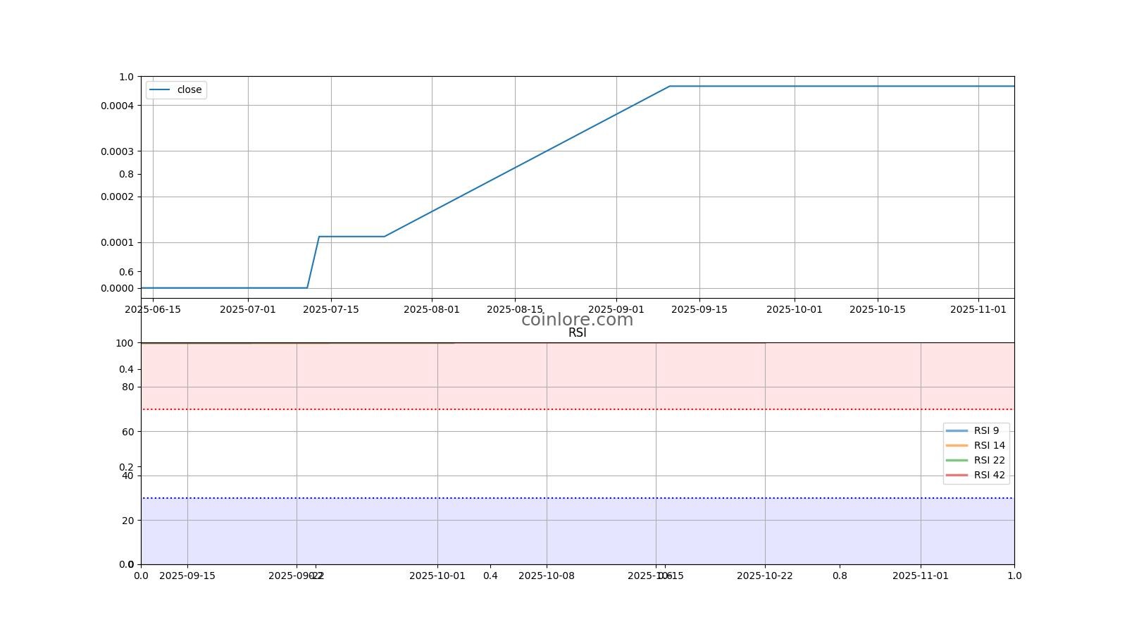 Defispot RSI indicator