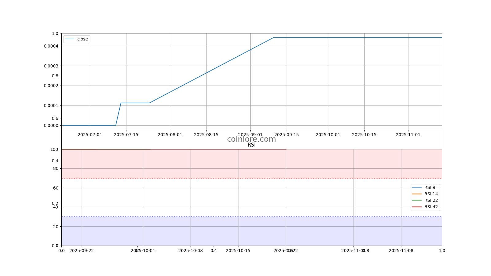 Defispot RSI indicator