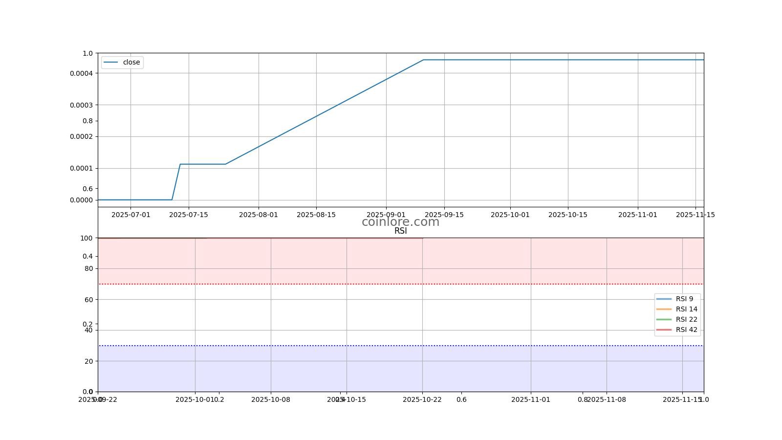 Defispot RSI indicator