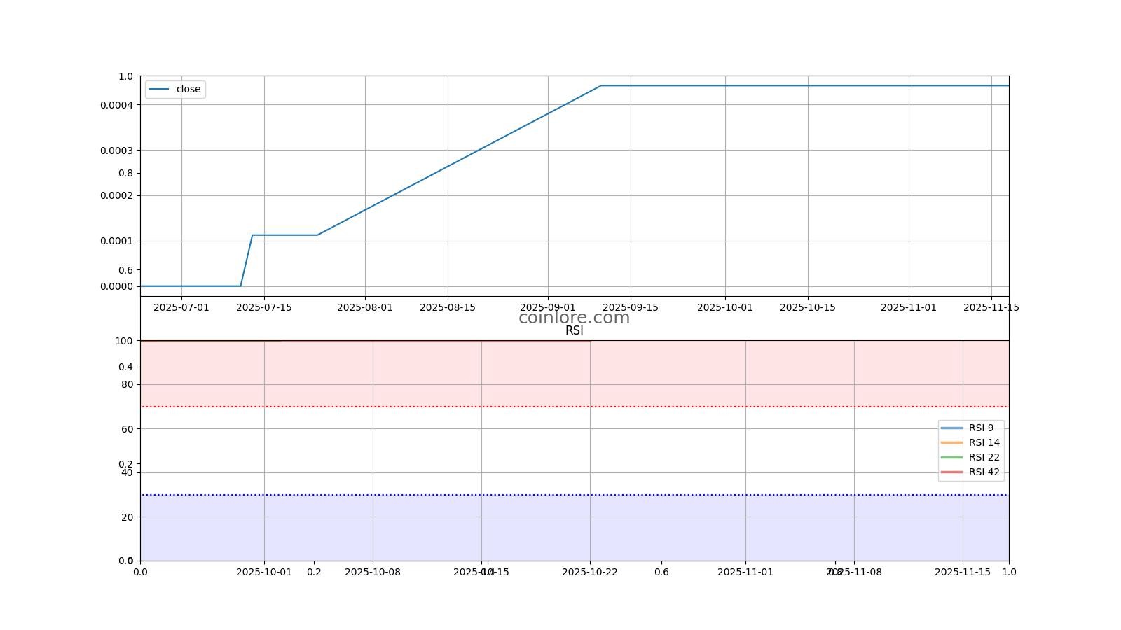 Defispot RSI indicator