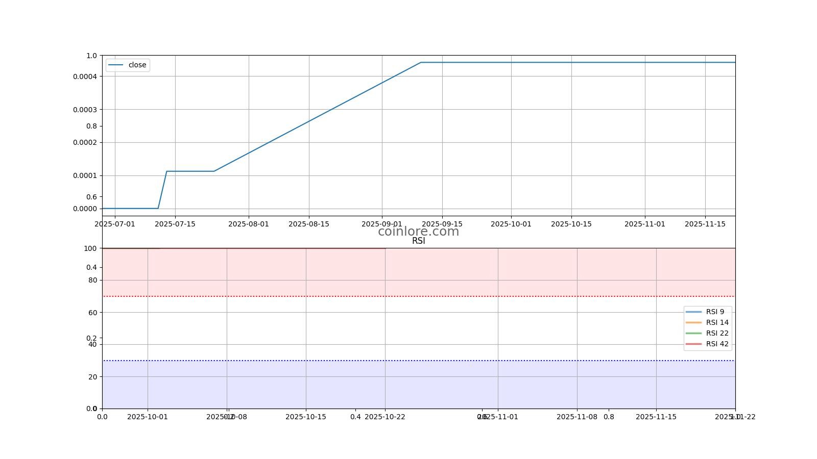 Defispot RSI indicator