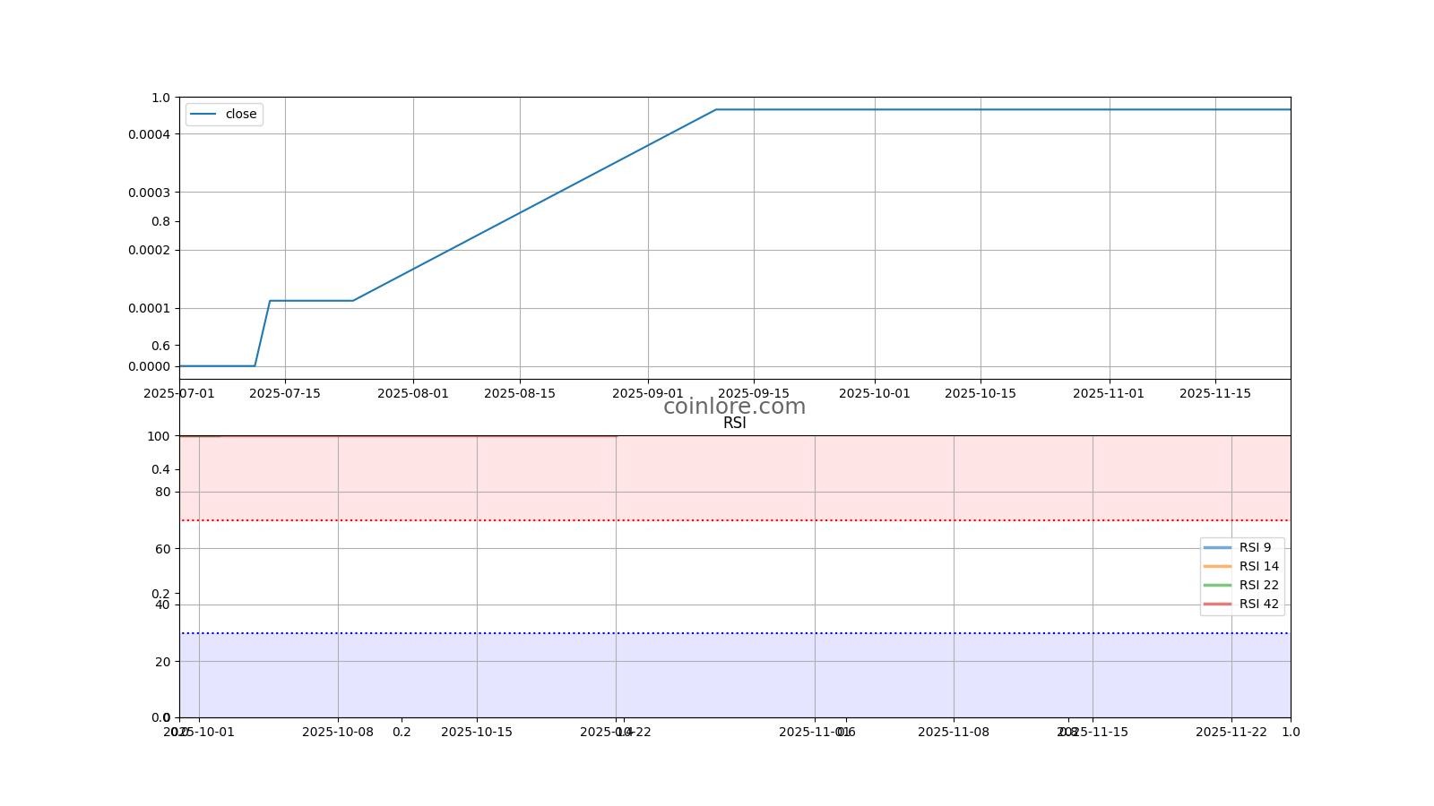 Defispot RSI indicator