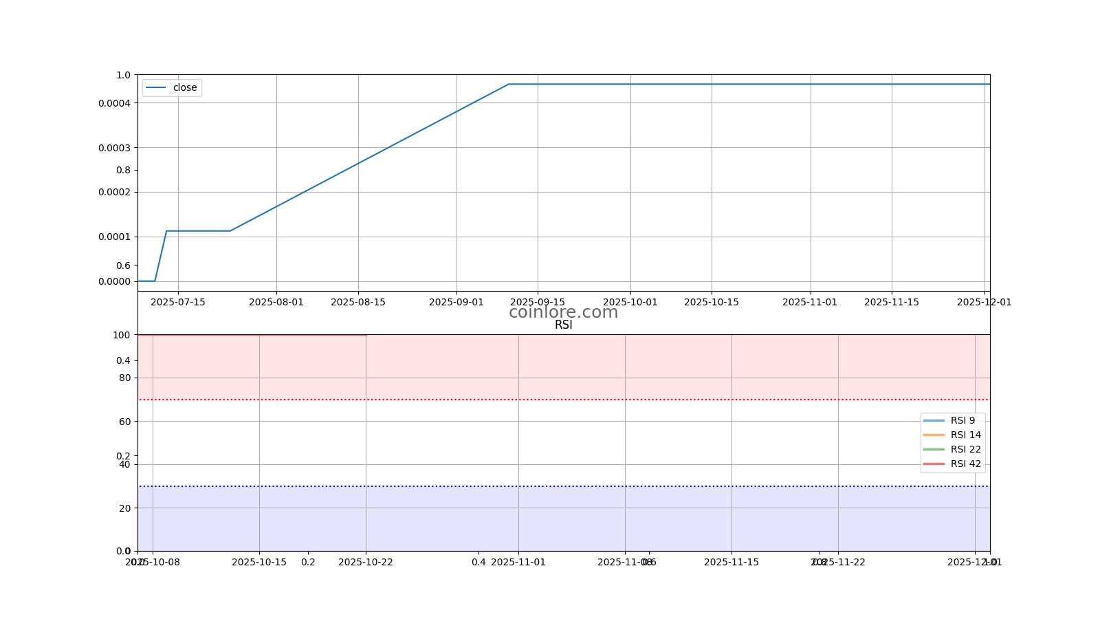 Defispot RSI indicator