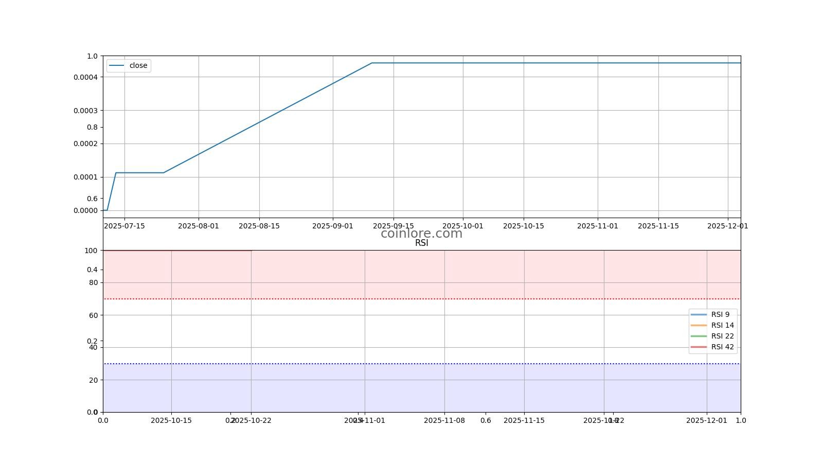 Defispot RSI indicator