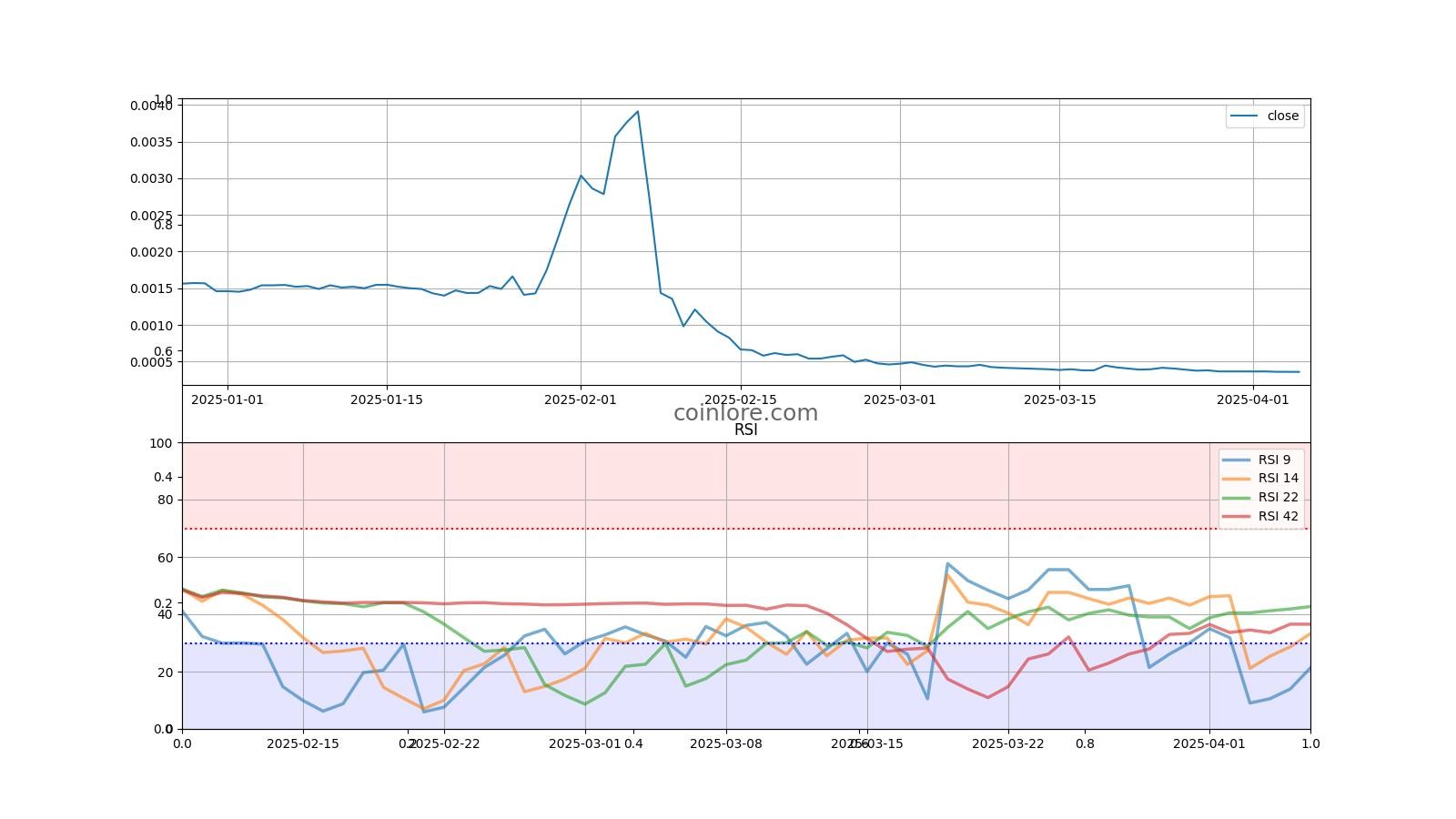 Defispot RSI indicator
