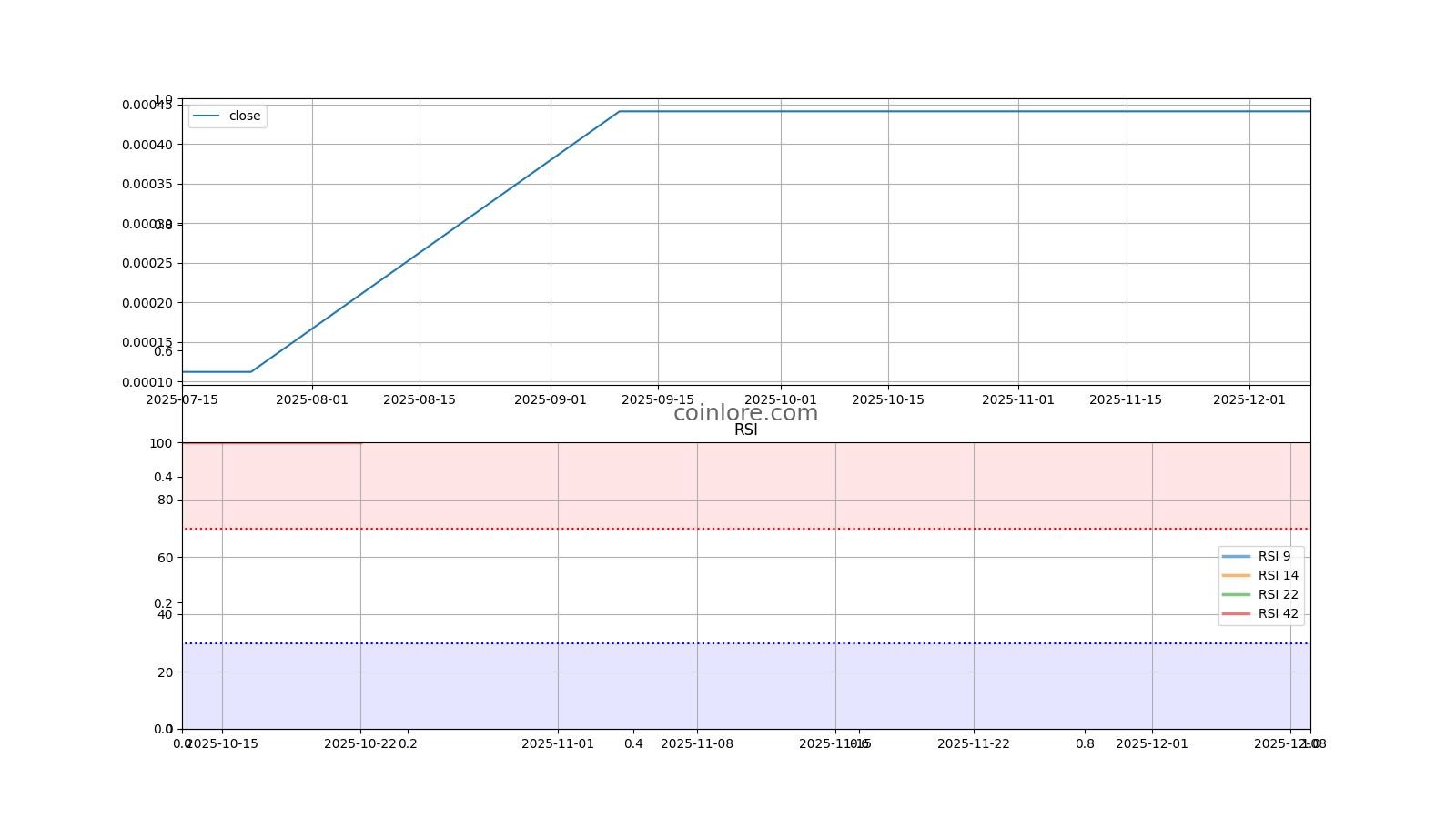 Defispot RSI indicator
