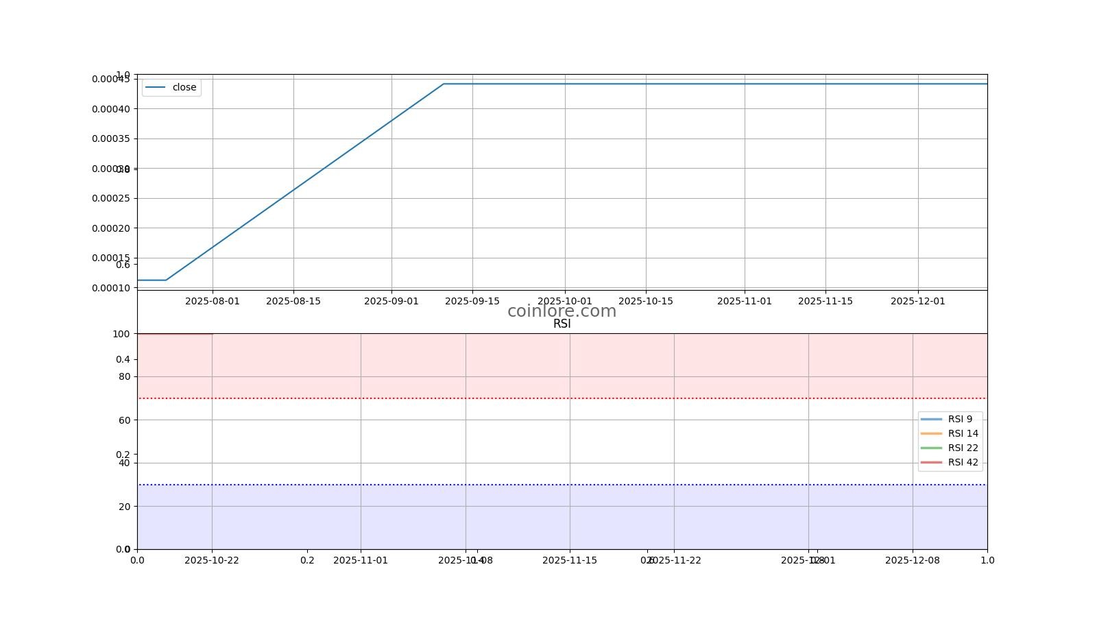 Defispot RSI indicator