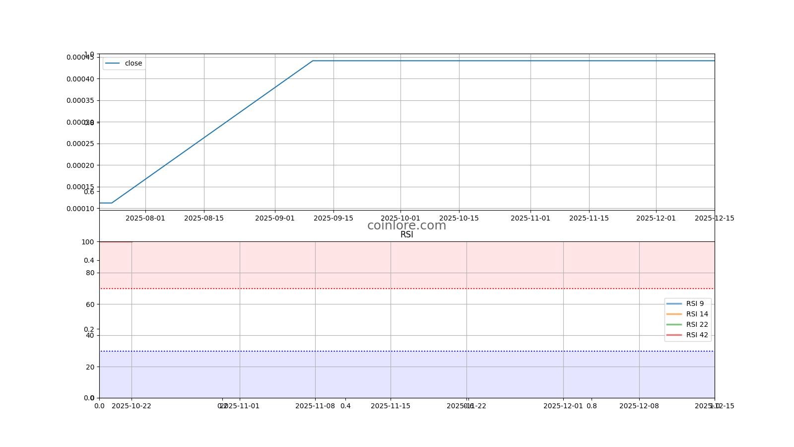 Defispot RSI indicator