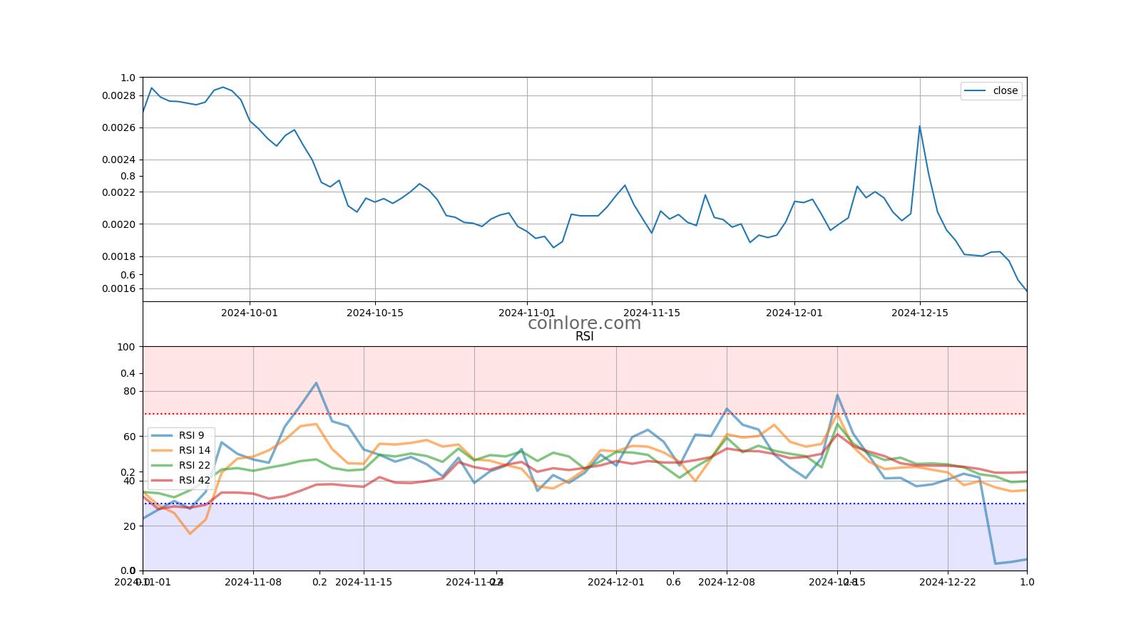 Defispot RSI indicator