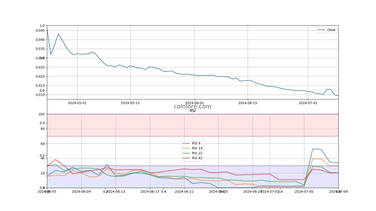 Defispot RSI indicator