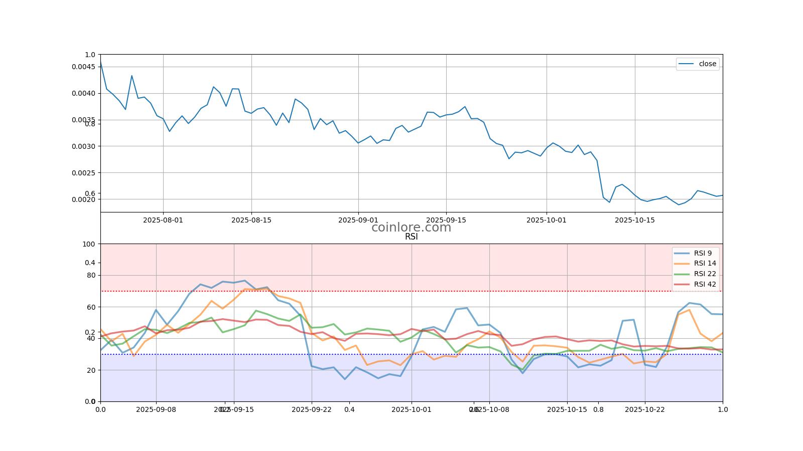 Degen RSI indicator