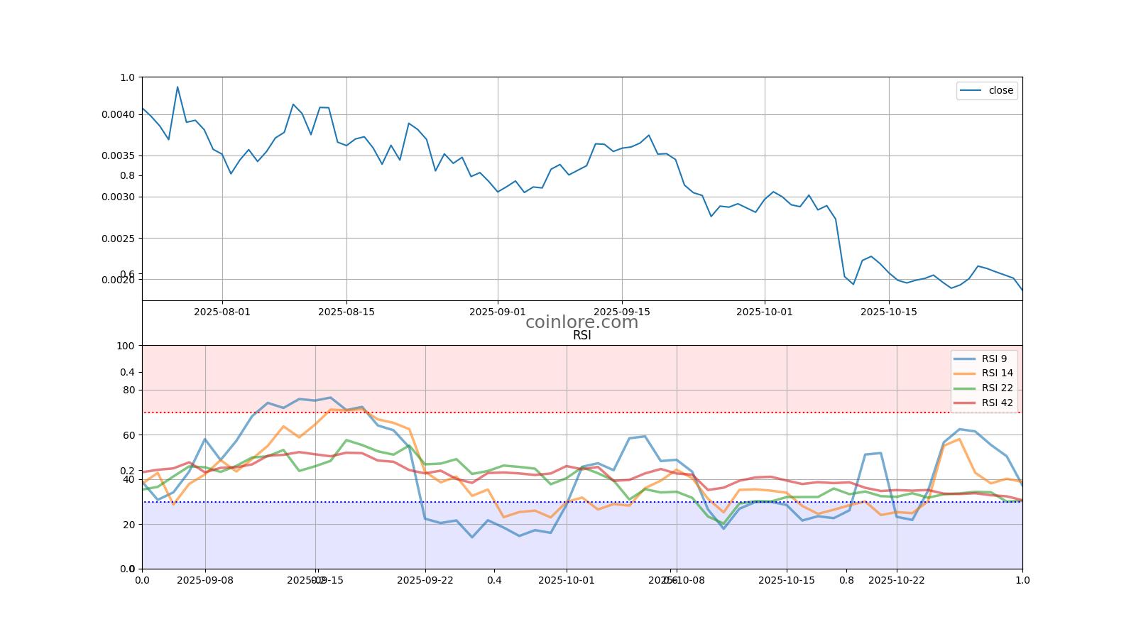 Degen RSI indicator
