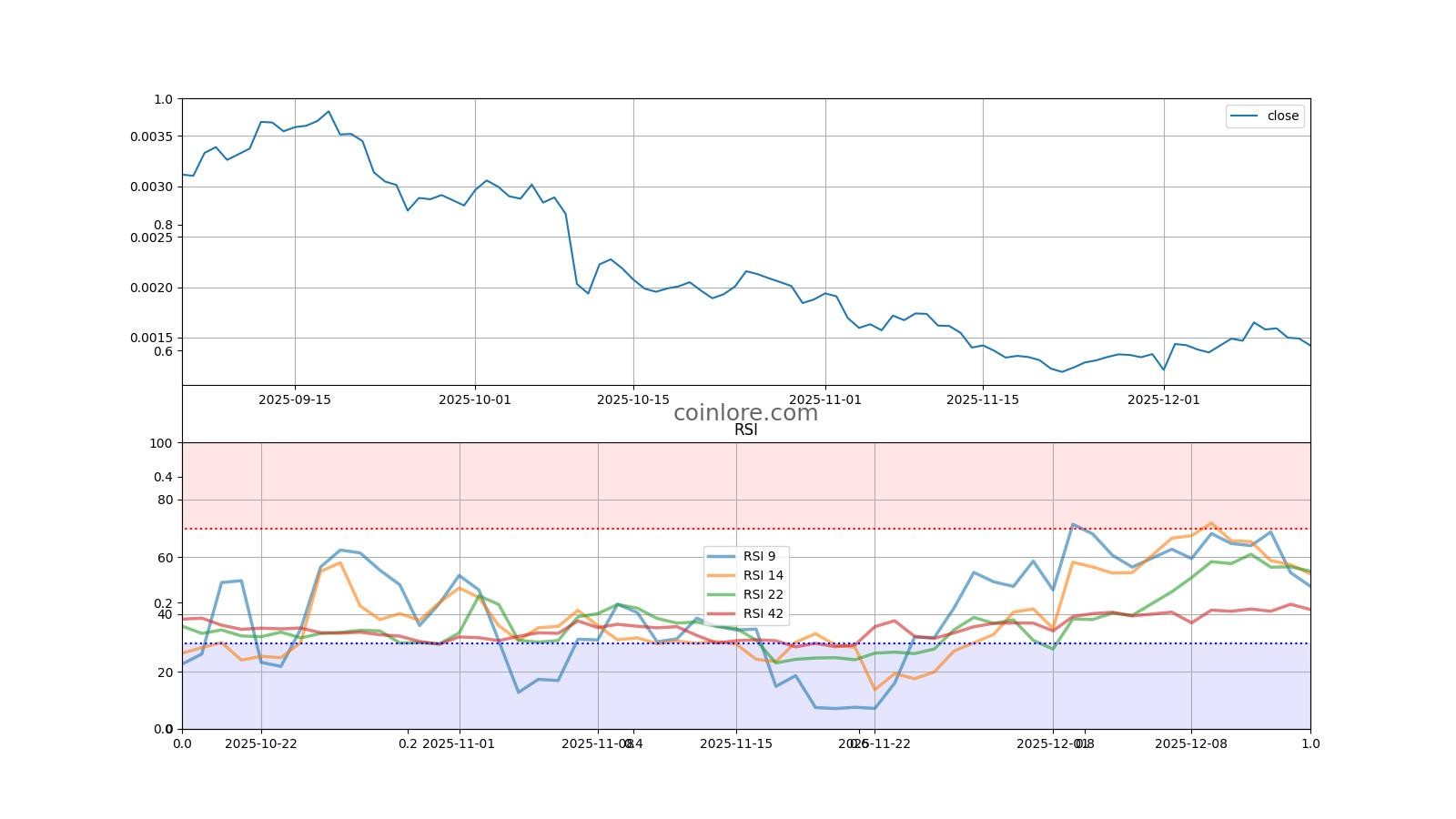 Degen RSI indicator