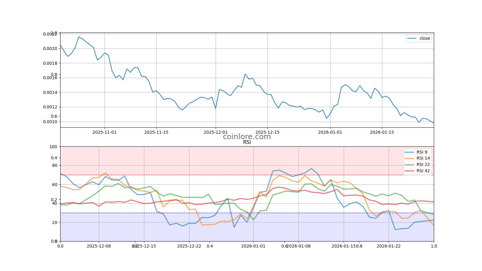 Degen RSI indicator