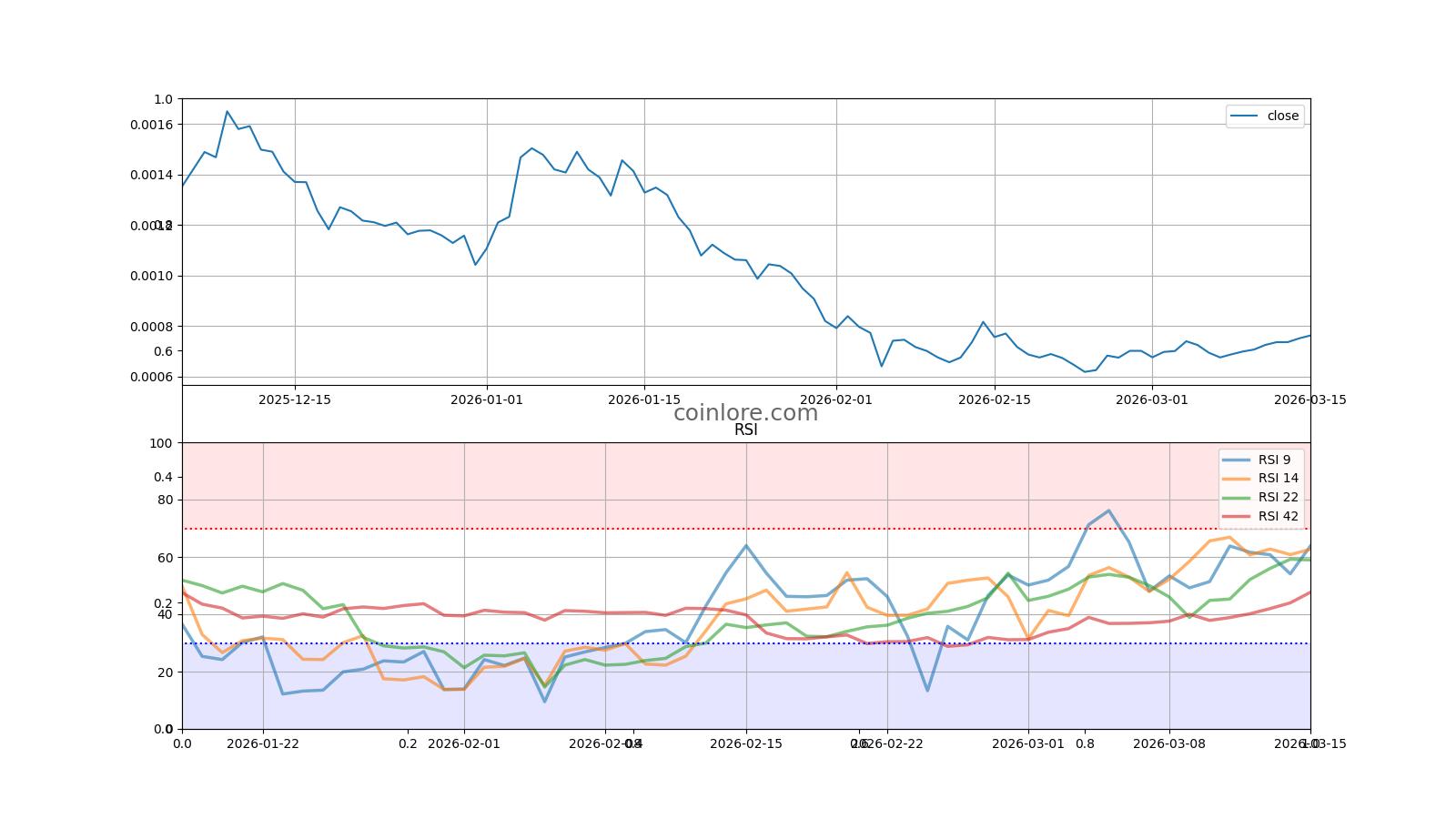 Degen RSI indicator