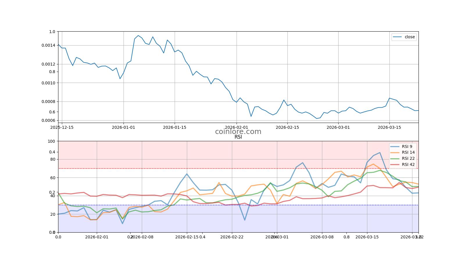 Degen RSI indicator