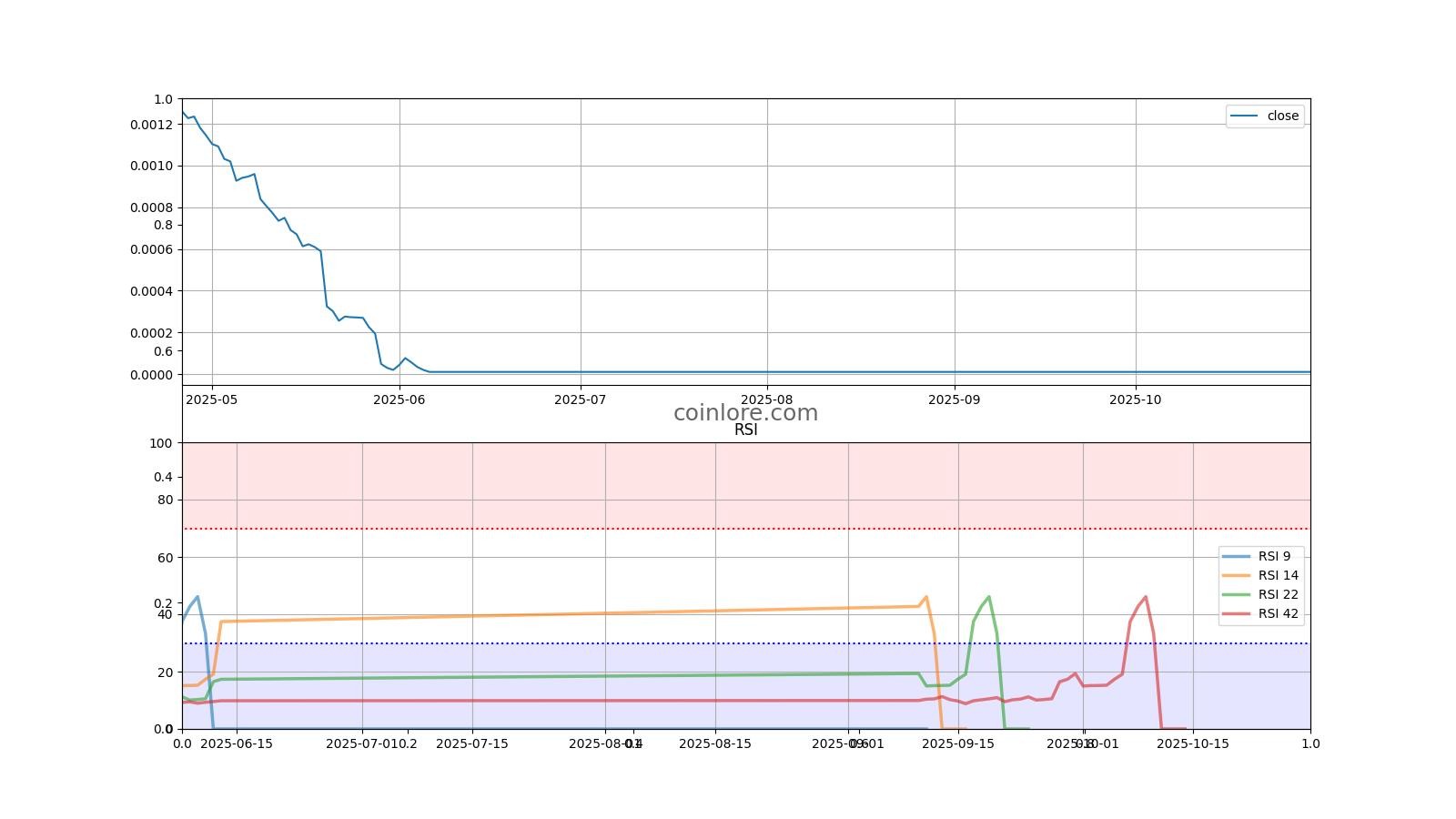 Degen Distillery RSI indicator