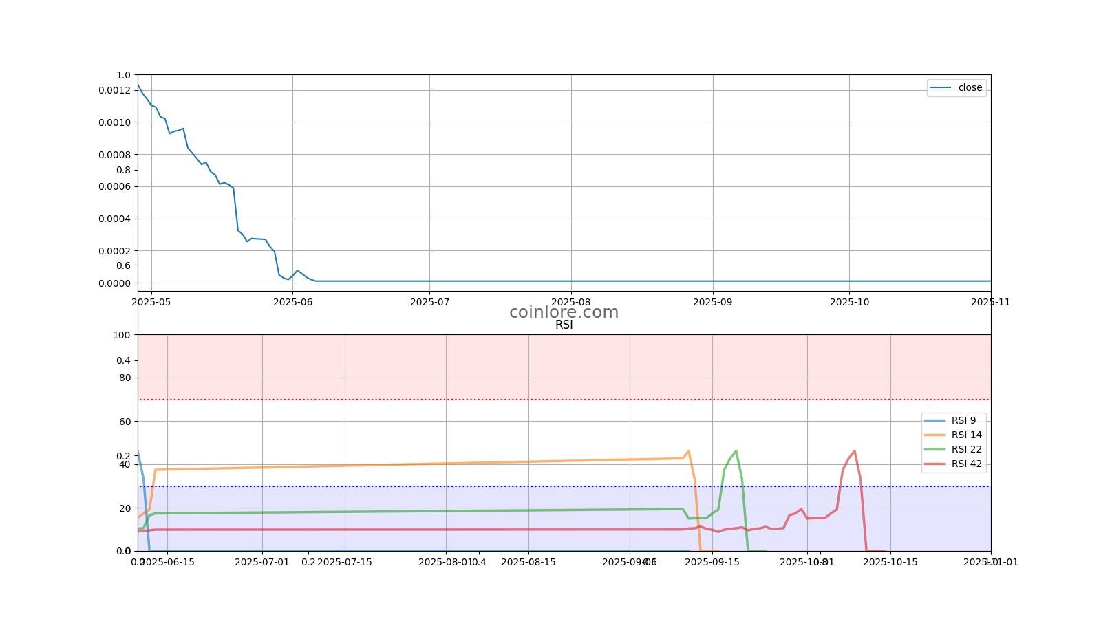 Degen Distillery RSI indicator