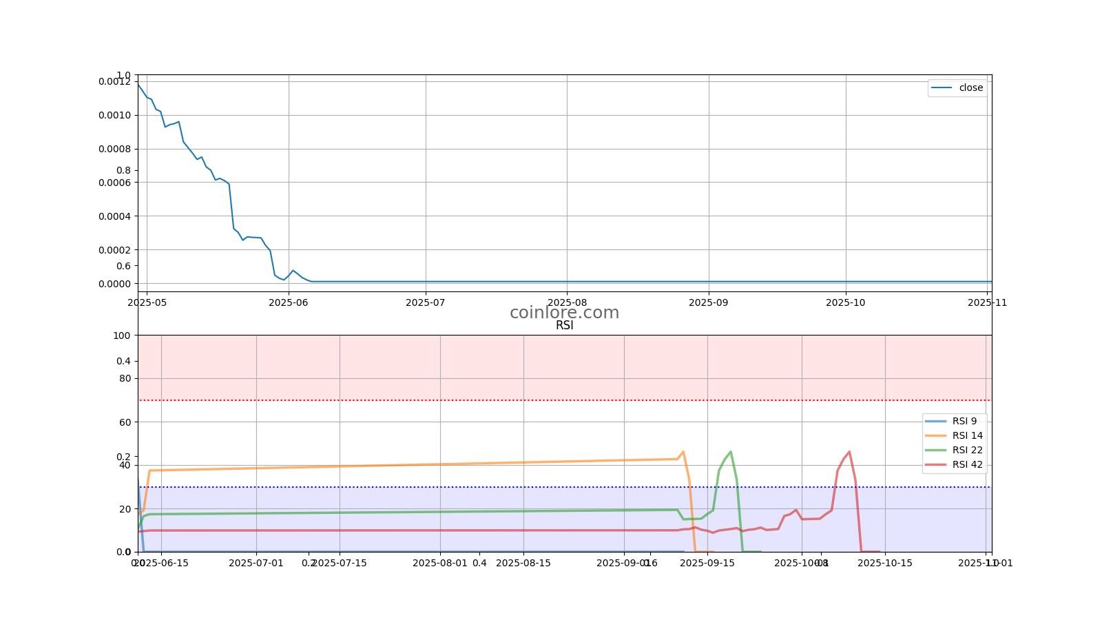 Degen Distillery RSI indicator