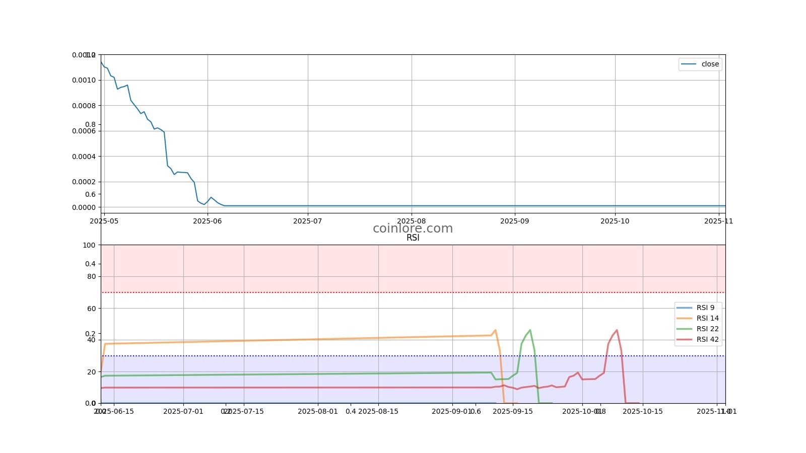Degen Distillery RSI indicator