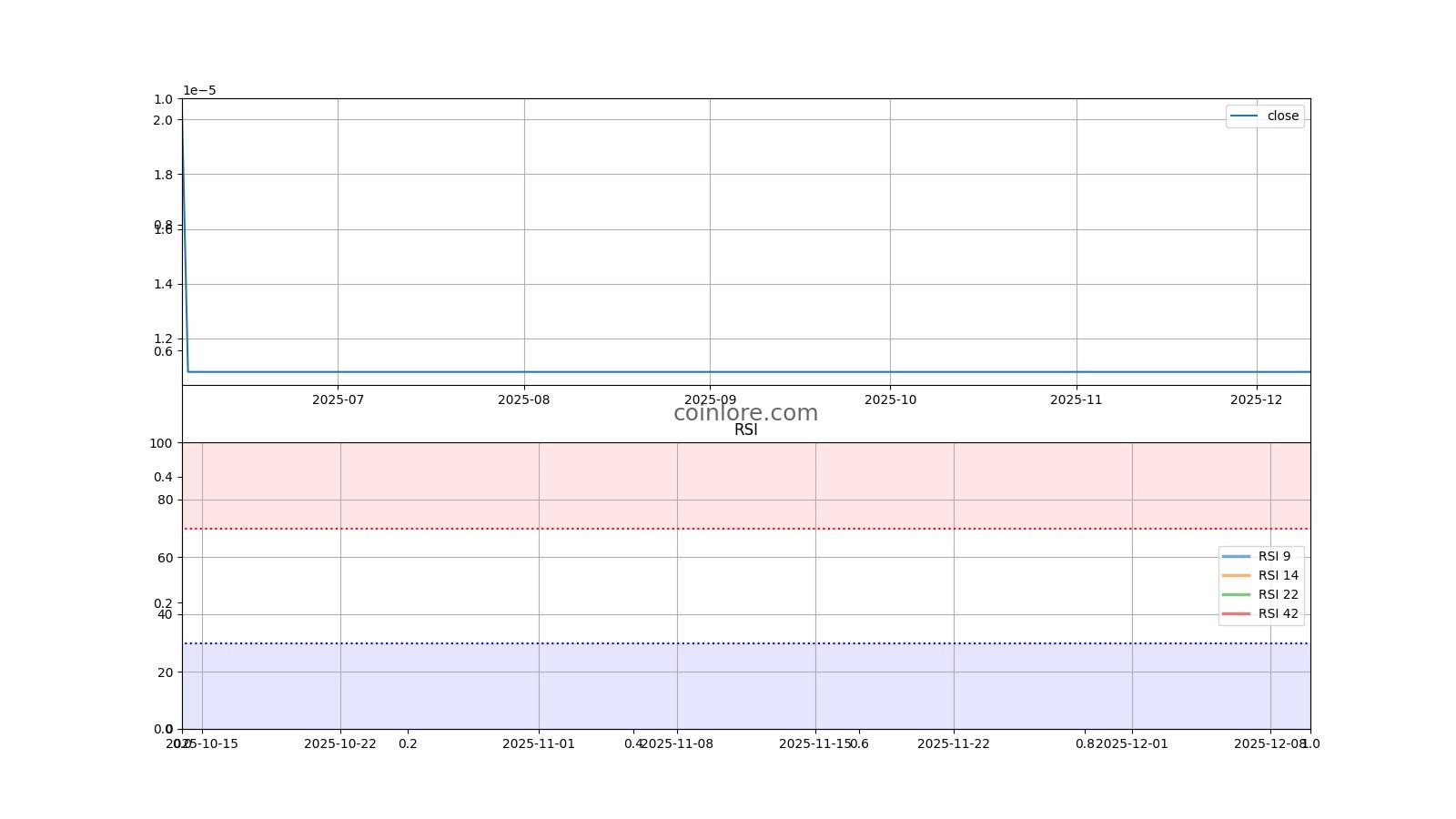 Degen Distillery RSI indicator