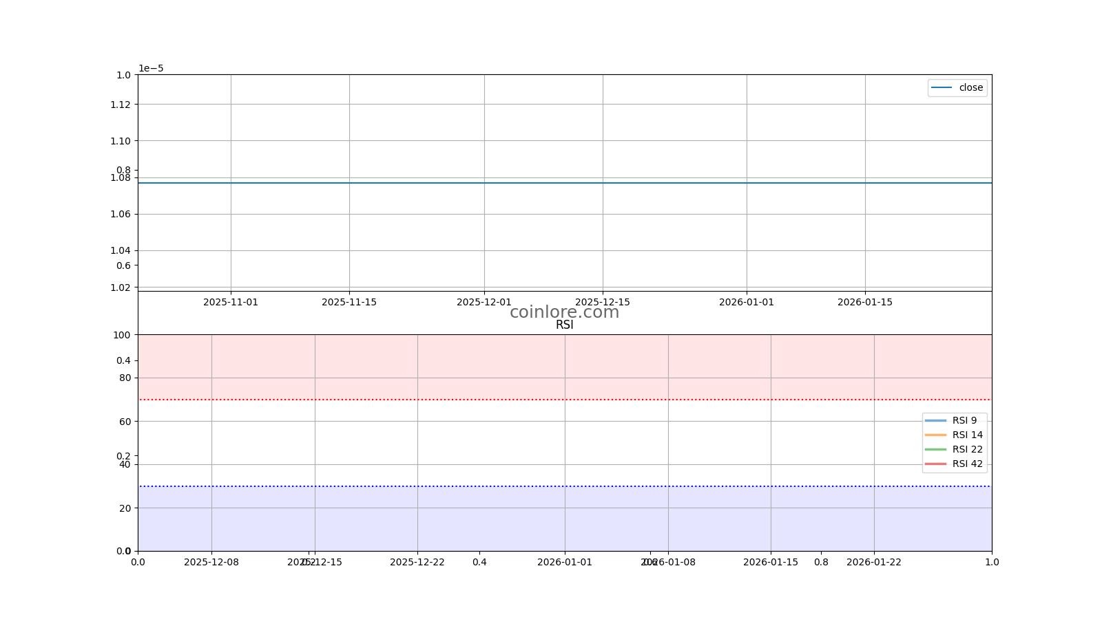 Degen Distillery RSI indicator