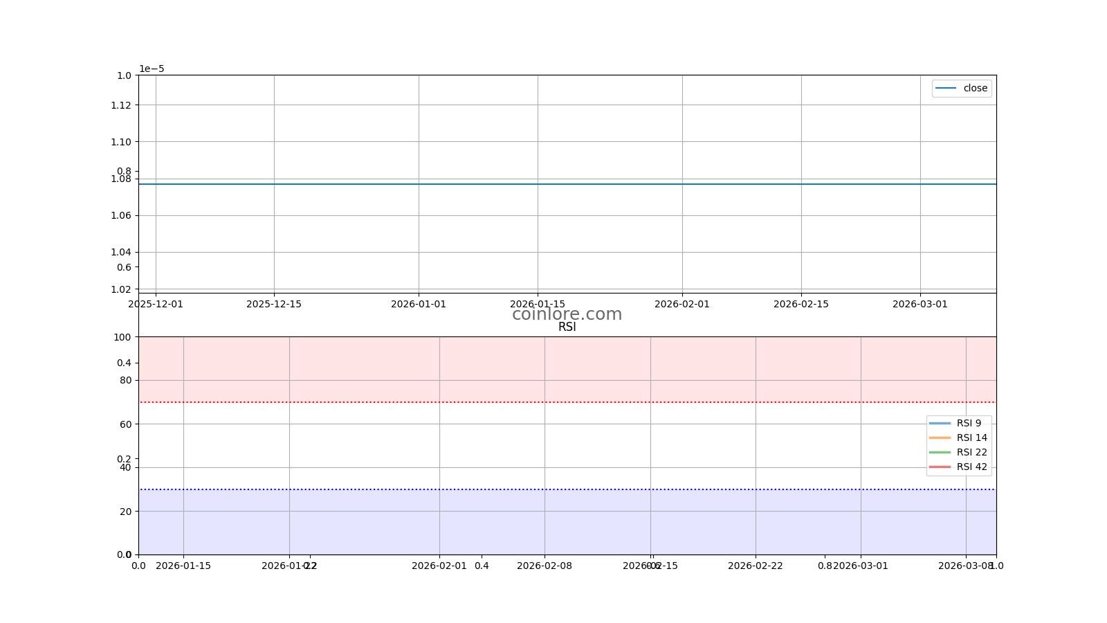Degen Distillery RSI indicator