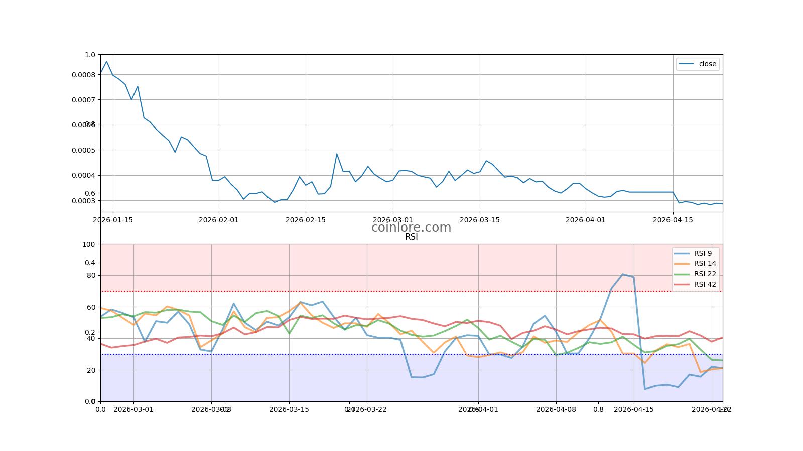 Degen Spartan AI RSI indicator