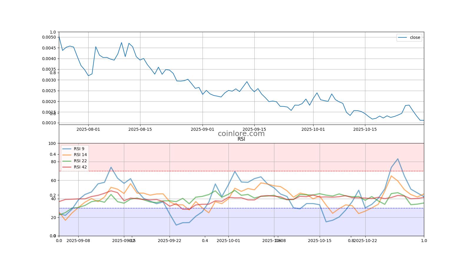 Degen Spartan AI RSI indicator