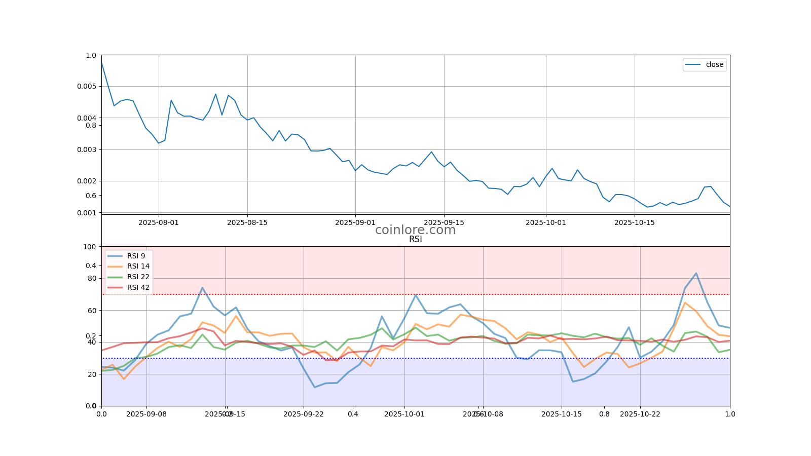 Degen Spartan AI RSI indicator