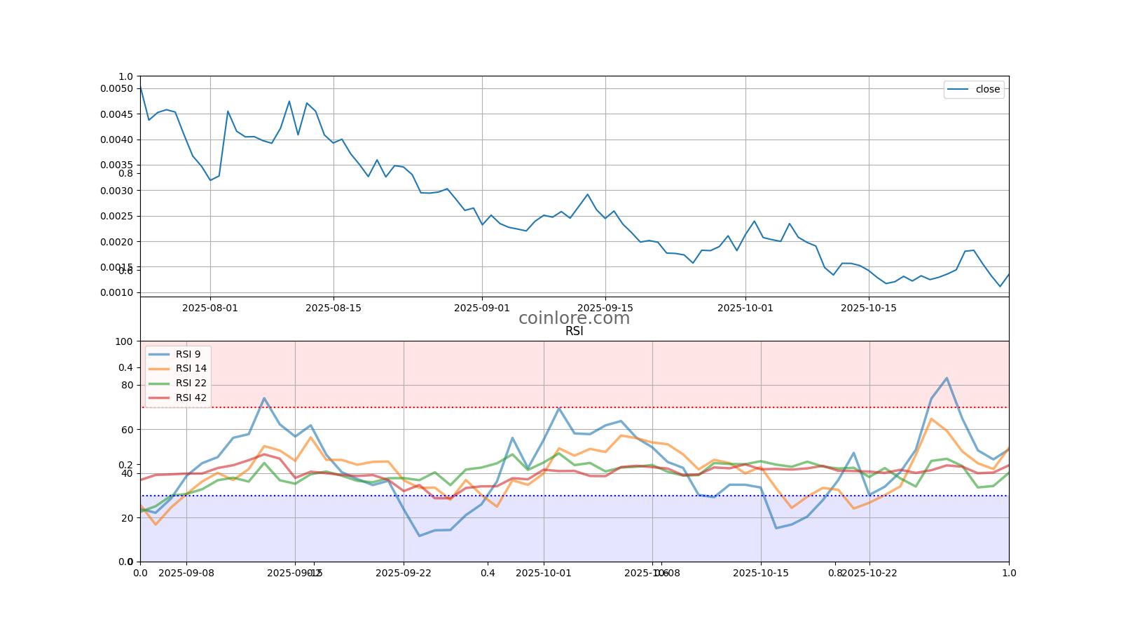 Degen Spartan AI RSI indicator