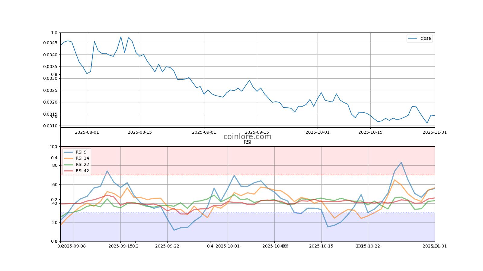 Degen Spartan AI RSI indicator