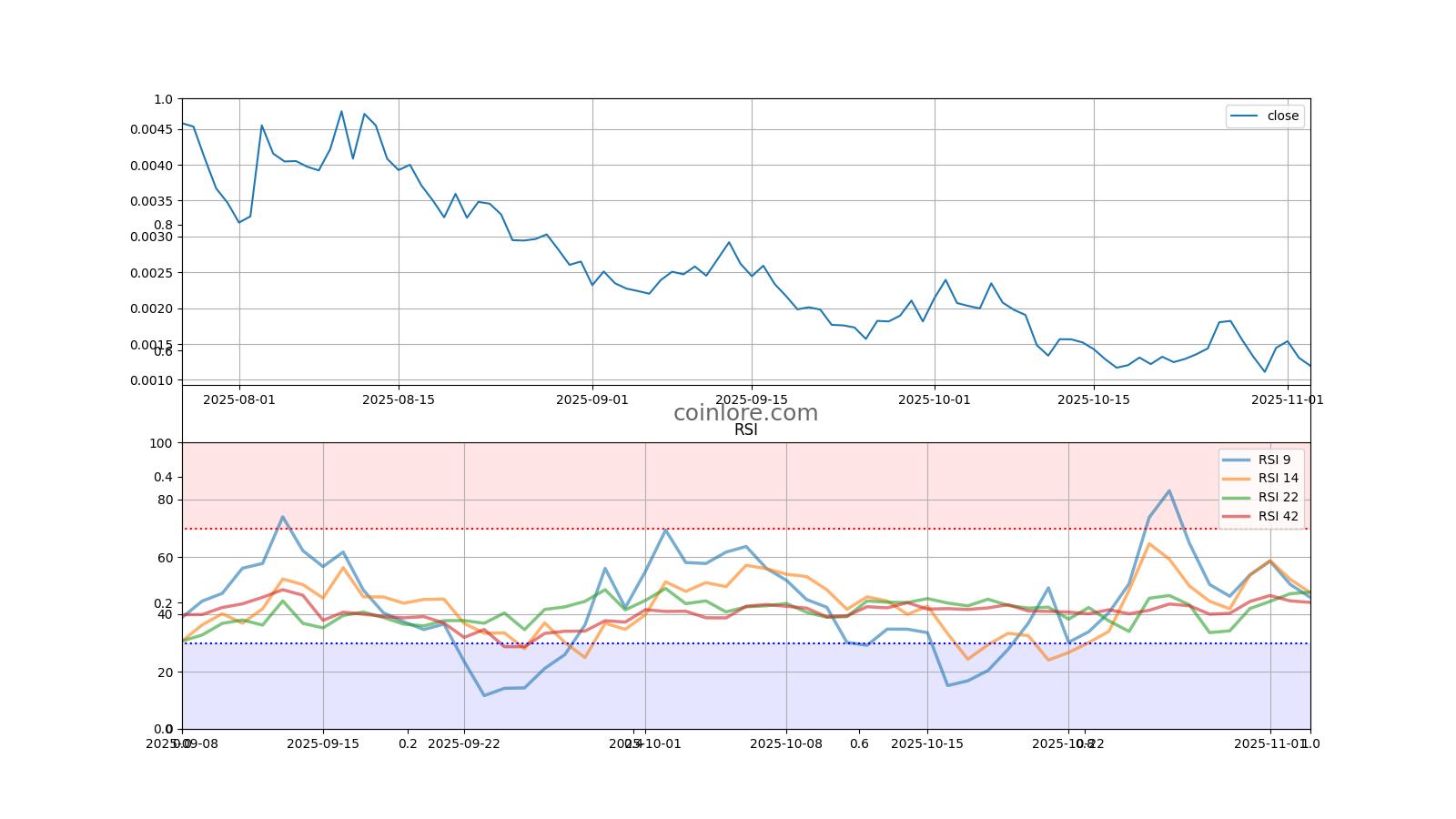 Degen Spartan AI RSI indicator