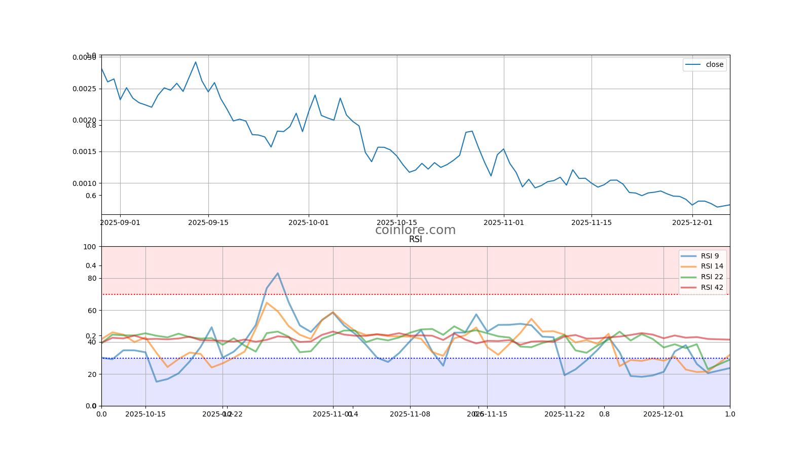 Degen Spartan AI RSI indicator