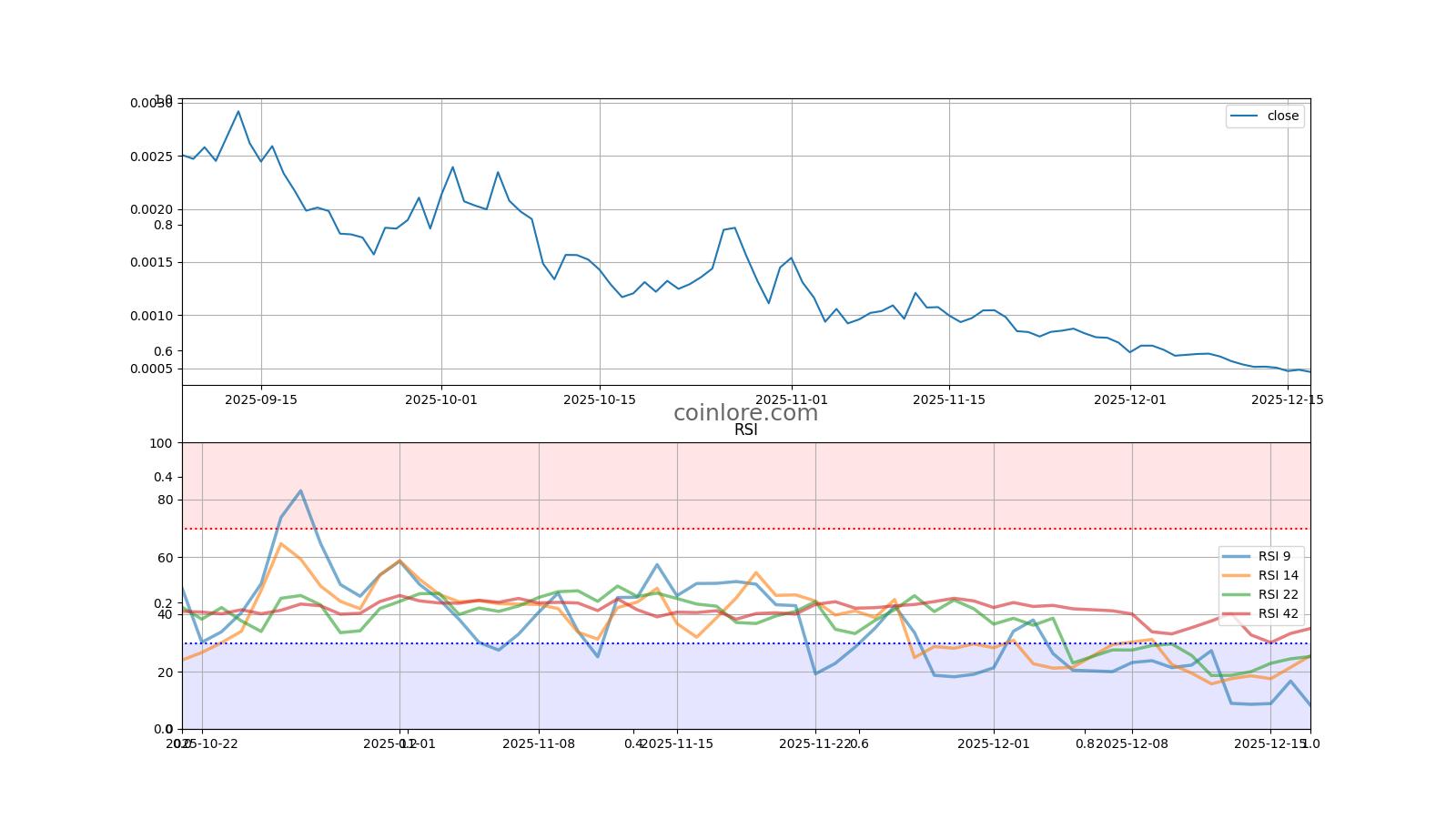 Degen Spartan AI RSI indicator
