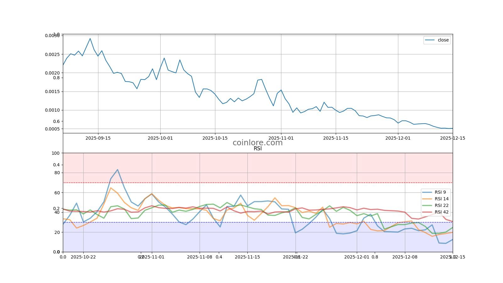 Degen Spartan AI RSI indicator