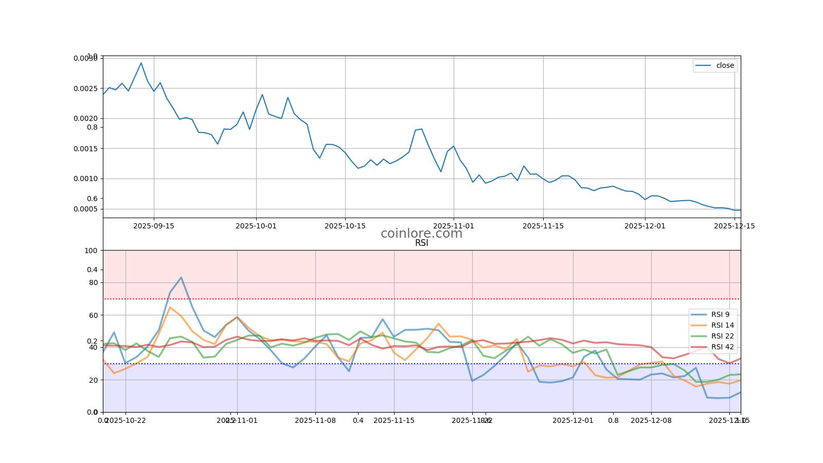 Degen Spartan AI RSI indicator
