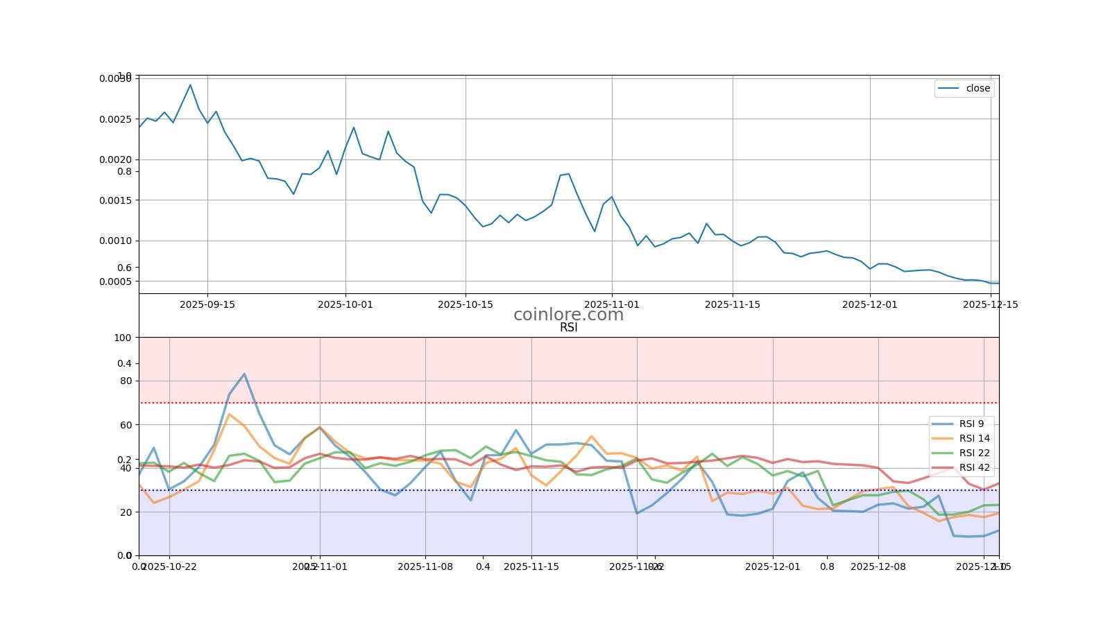 Degen Spartan AI RSI indicator
