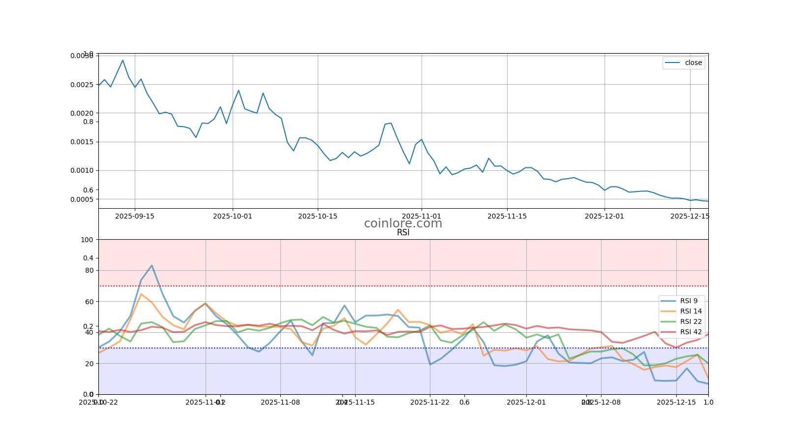 Degen Spartan AI RSI indicator