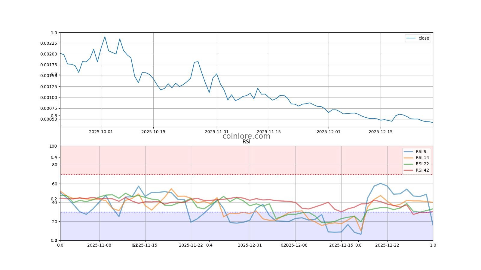 Degen Spartan AI RSI indicator