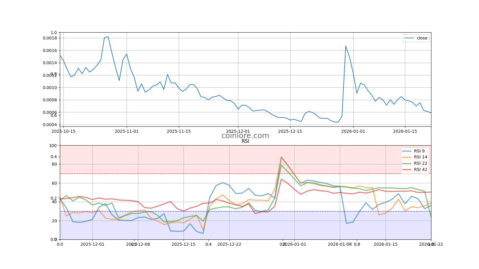 Degen Spartan AI RSI indicator
