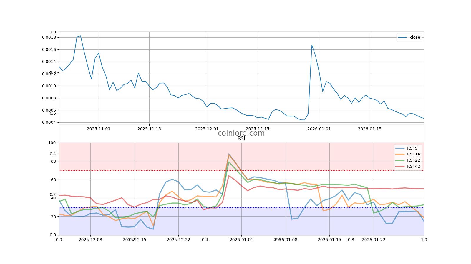 Degen Spartan AI RSI indicator
