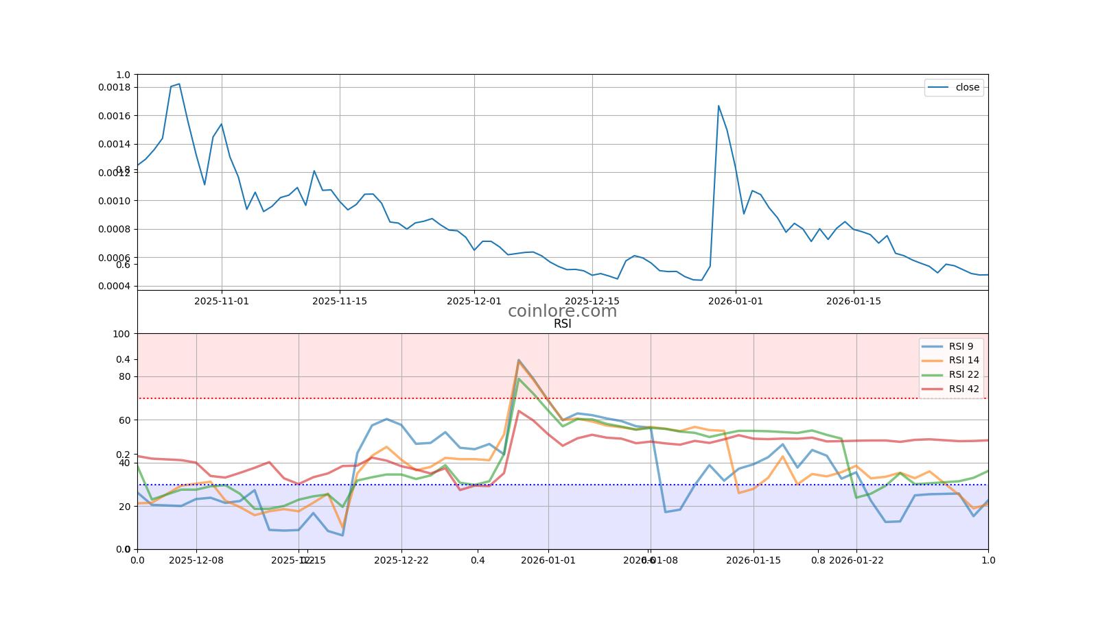 Degen Spartan AI RSI indicator