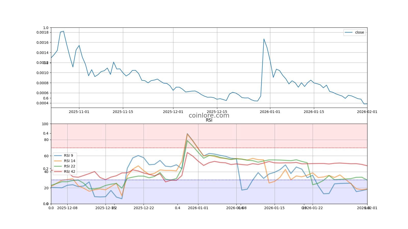 Degen Spartan AI RSI indicator
