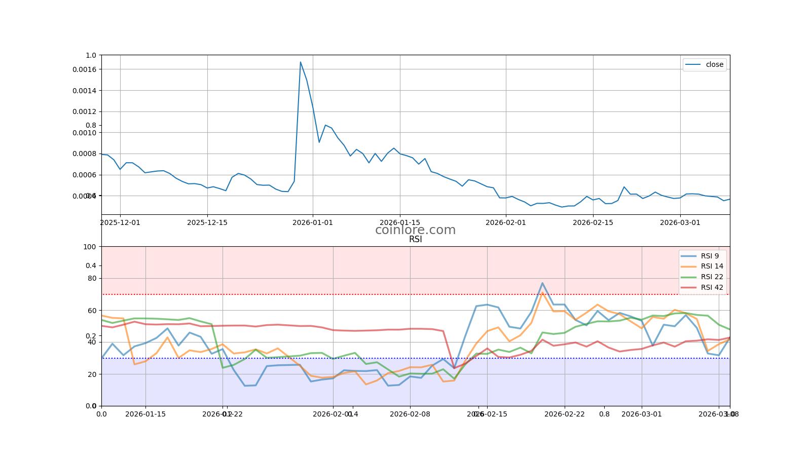 Degen Spartan AI RSI indicator