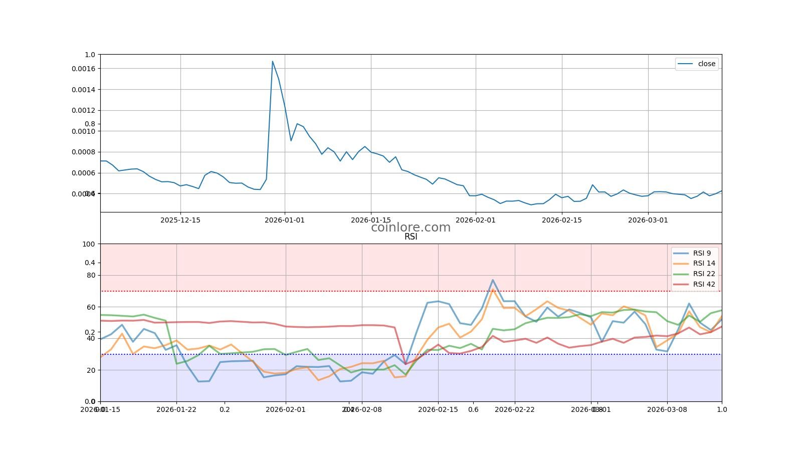 Degen Spartan AI RSI indicator
