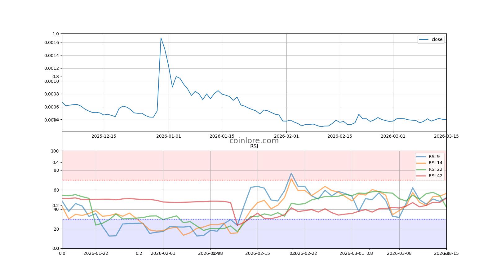 Degen Spartan AI RSI indicator